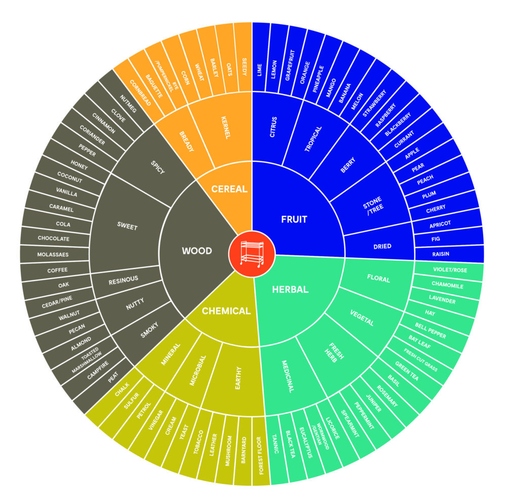 Flavor-Wheel_Vector - Tenth Ward Distilling Company